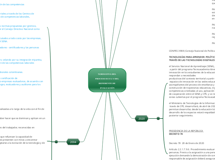 NORMATIVA DEL PROCESO ECCL Y DEL REFERENTE...- Mind Map